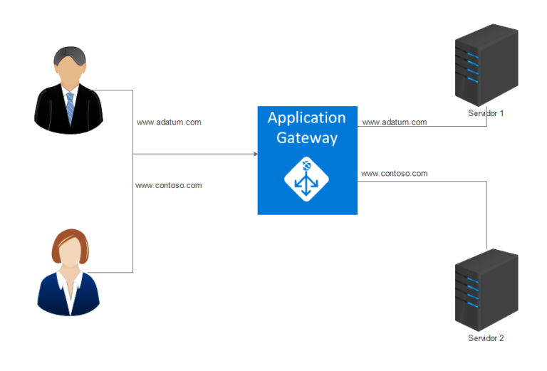 Azure Application Gateway – Azurebrains