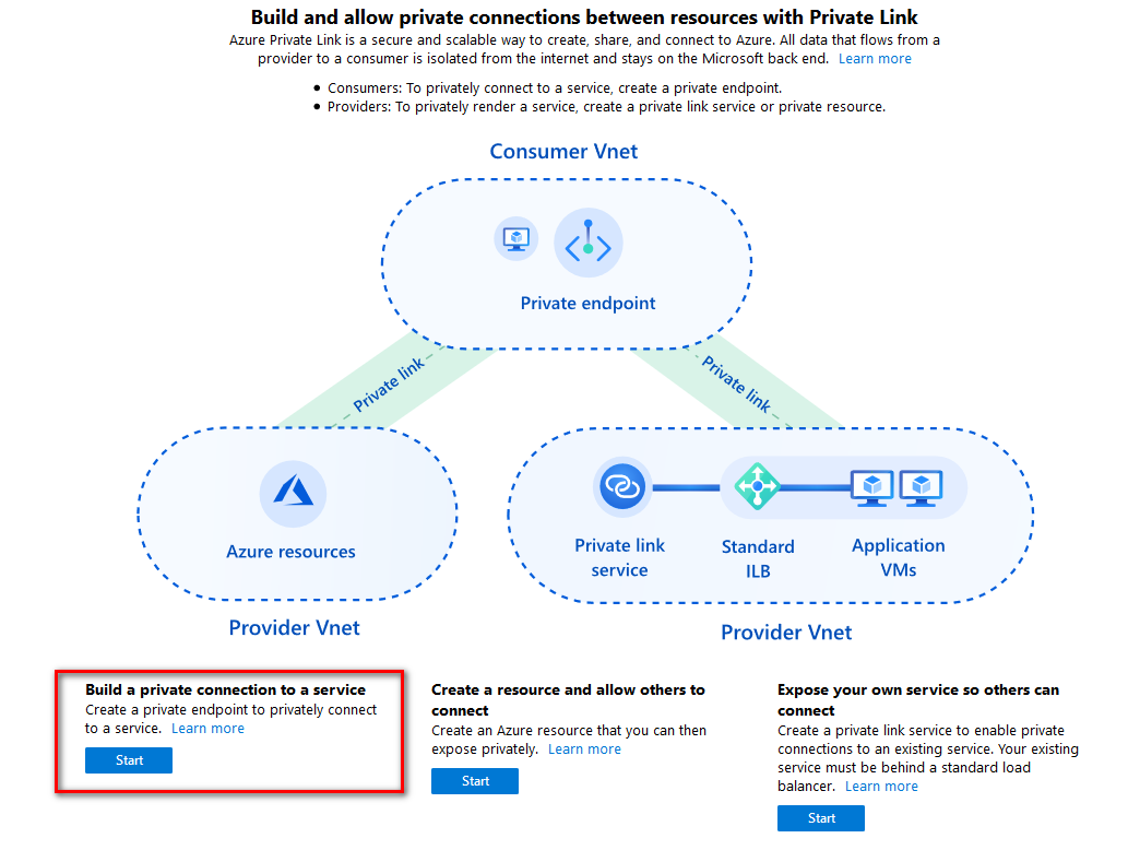Azure Private Link – Azurebrains