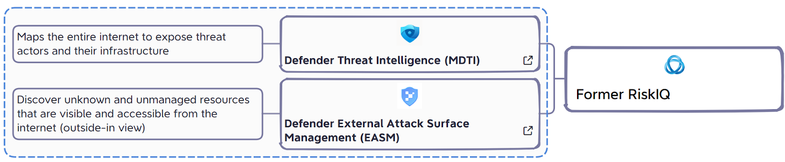 ¿Conoces Microsoft Defender Threat Intelligence: MDTI o Defender TI ...